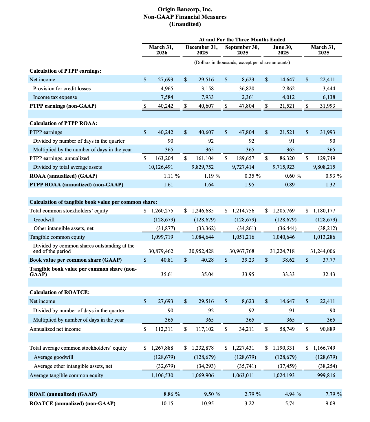Origin Bancorp, Inc. Reports Earnings for First | Origin Bank