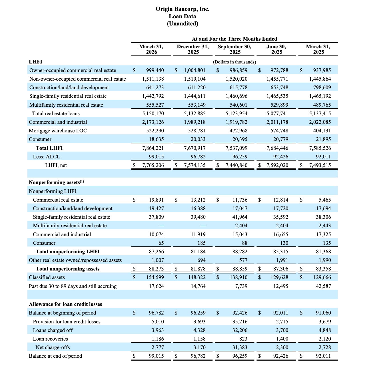 Origin Bancorp, Inc. Reports Earnings for First | Origin Bank