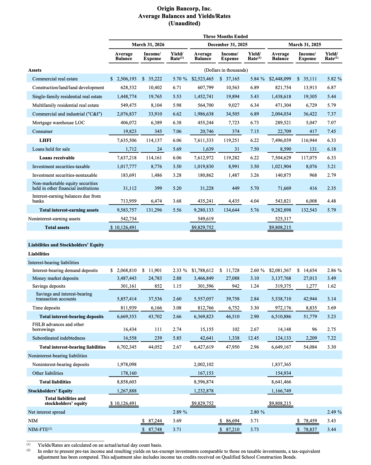 Origin Bancorp, Inc. Reports Earnings for First | Origin Bank