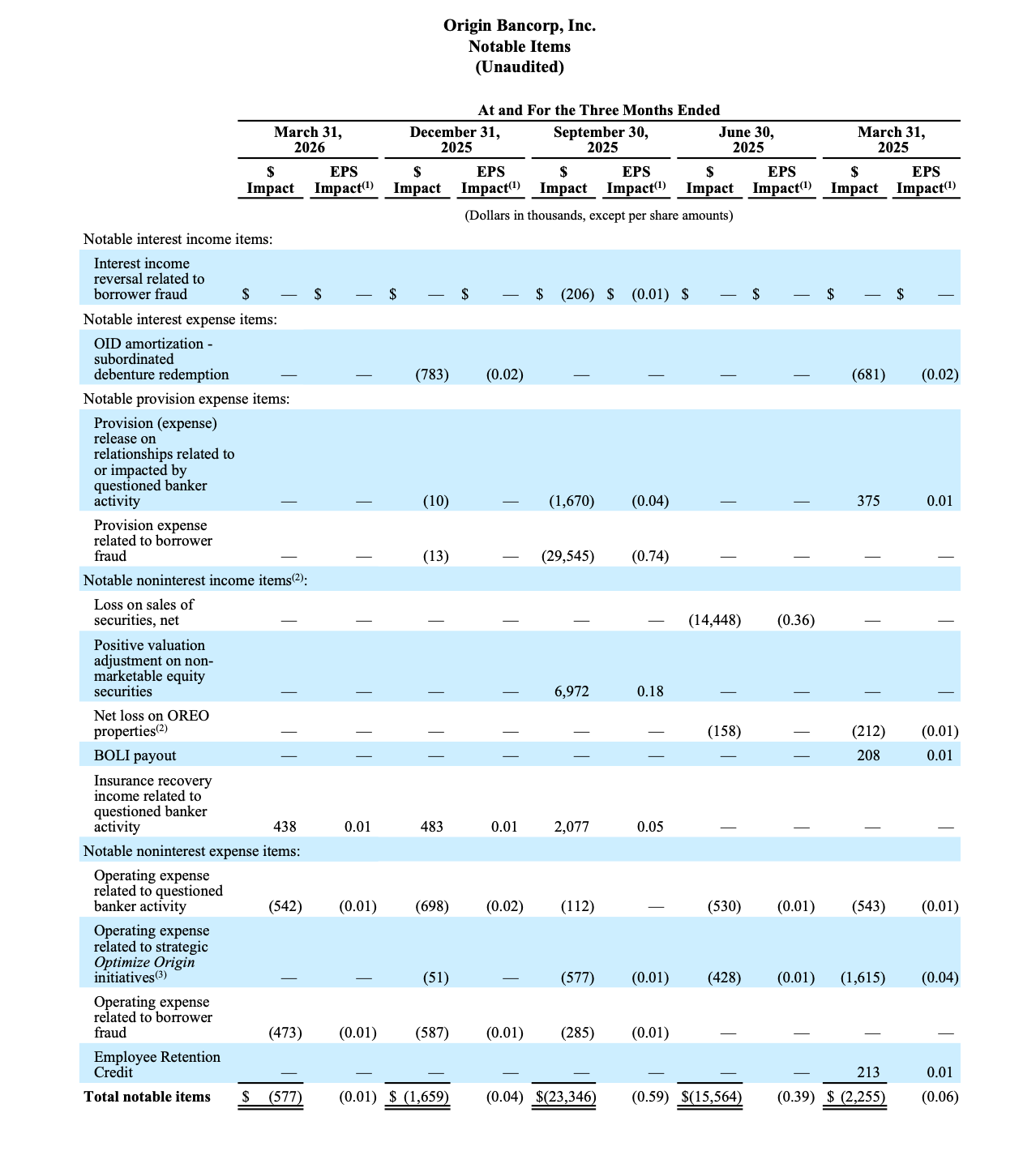 Origin Bancorp, Inc. Reports Earnings for First | Origin Bank