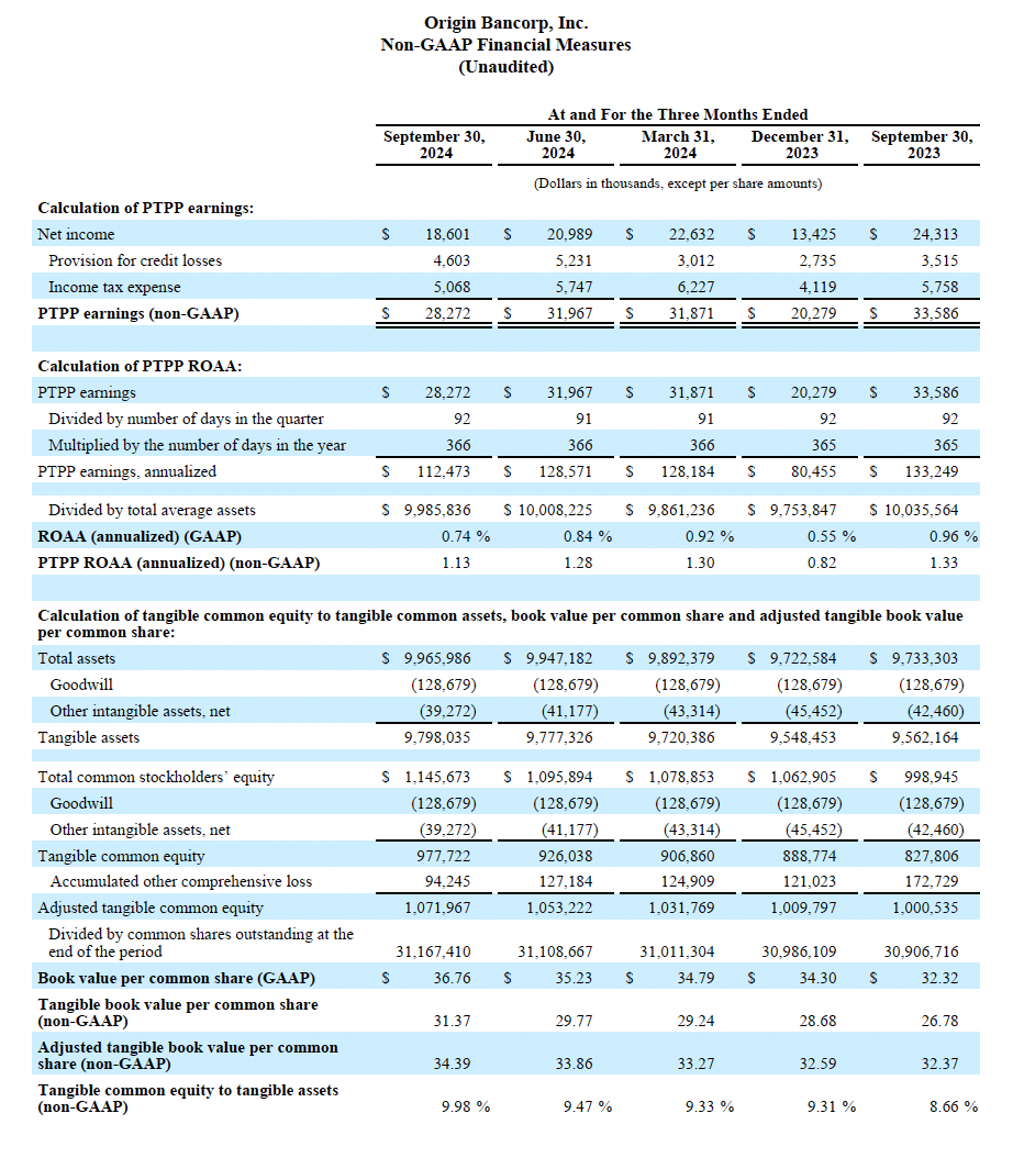 Origin Bancorp, Inc. Reports Earnings For Third | Origin Bank